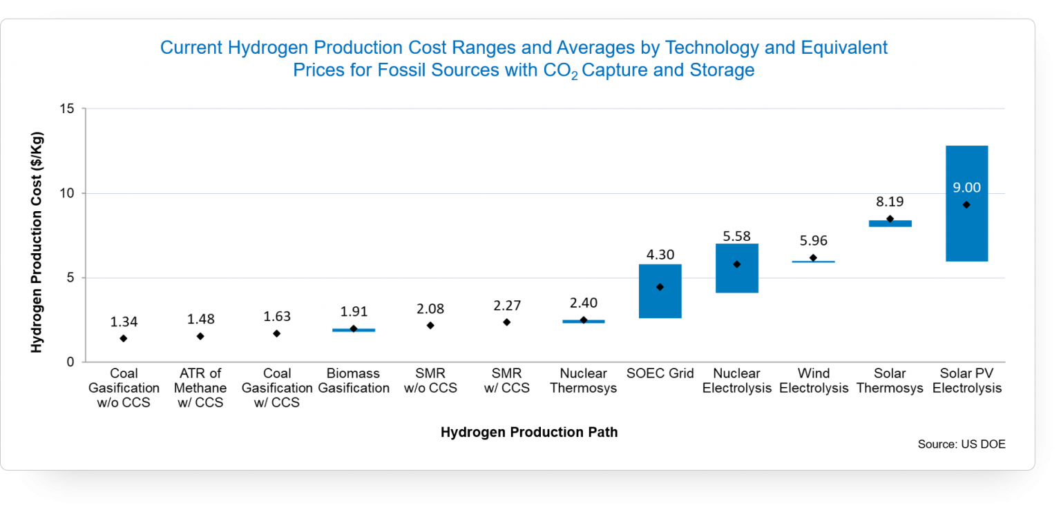 Blue Hydrogen Technologies | Dastur Energy