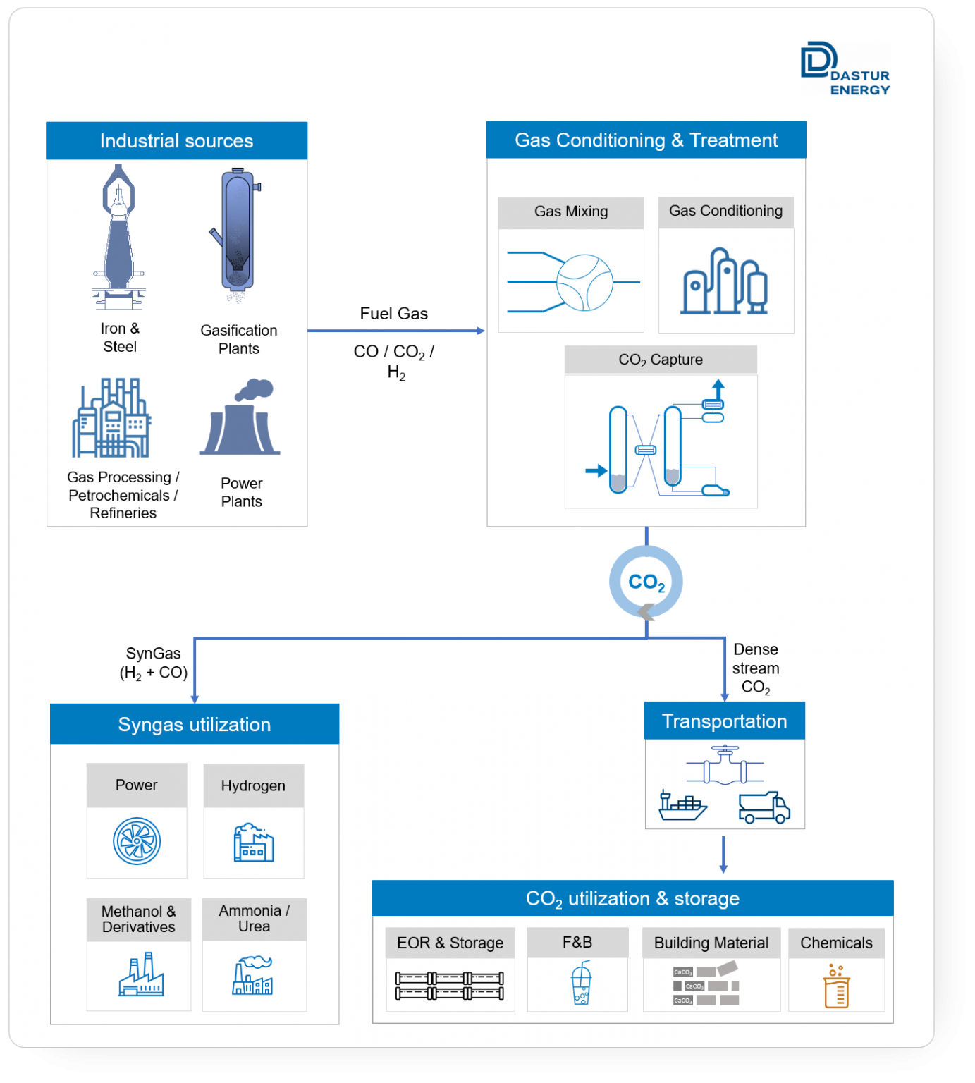Industrial Carbon Capture – Dastur