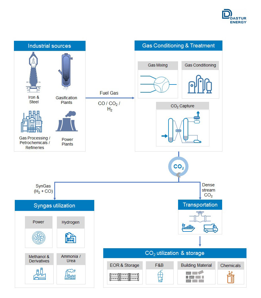 Industrial Carbon Capture Technology - Dastur Energy