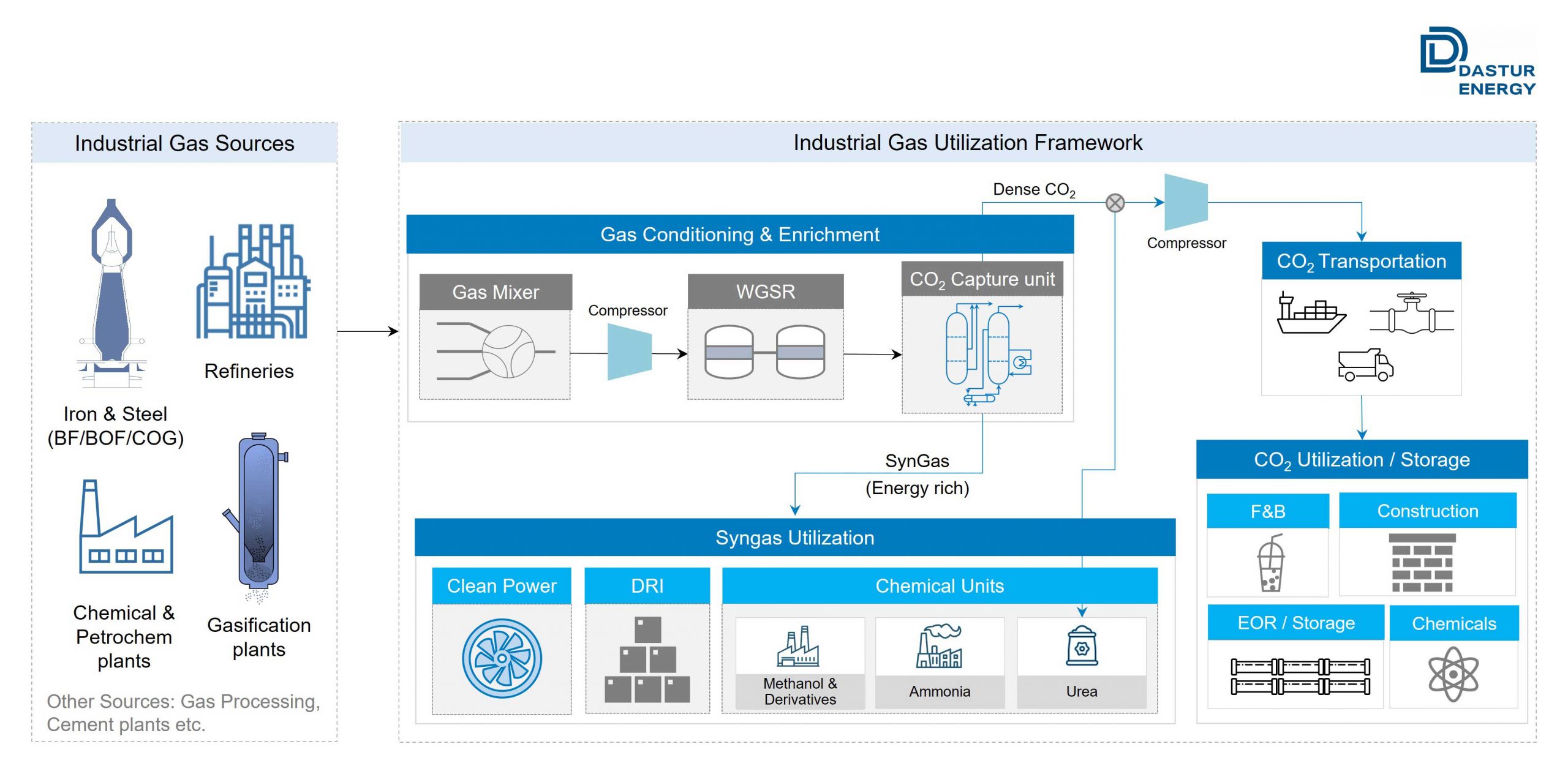 Waste Gas Utilization - Dastur Energy